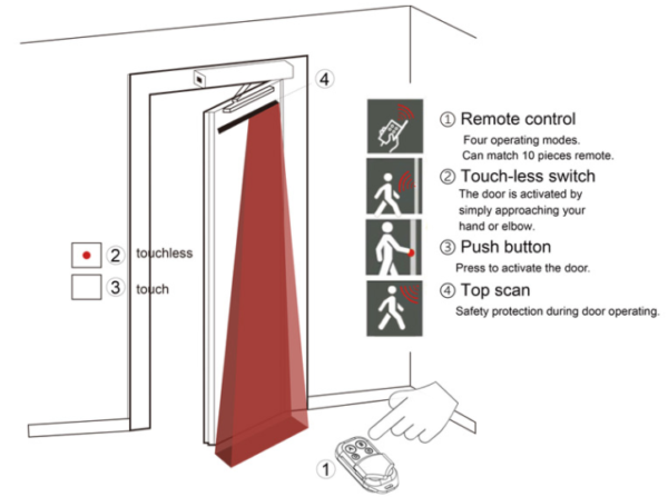 Motorized swing door opener and closer, electric swing door mechanism